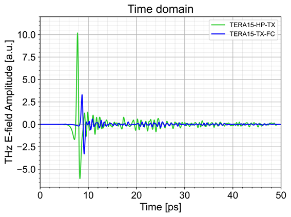 High-Power Fiber-Coupled Photoconductive Antennas | Optica
