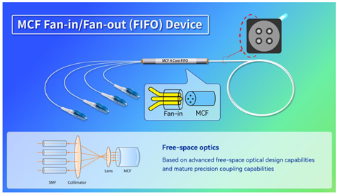 HYC Company Launches 4-core Fan-in/Fan-out Device for Multi-core Fiber ...