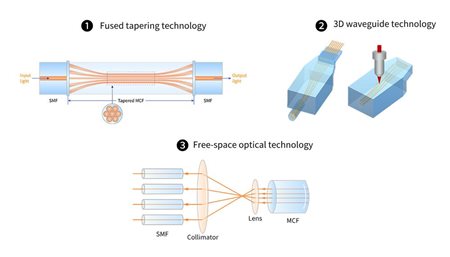 HYC Company Launches 4-core Fan-in/Fan-out Device for Multi-core Fiber ...